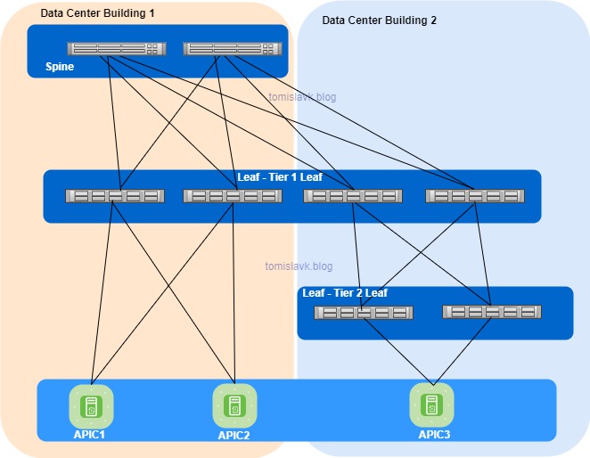 Mastering Cisco ACI Physical Design | Tomislav Kranjec’s Blog